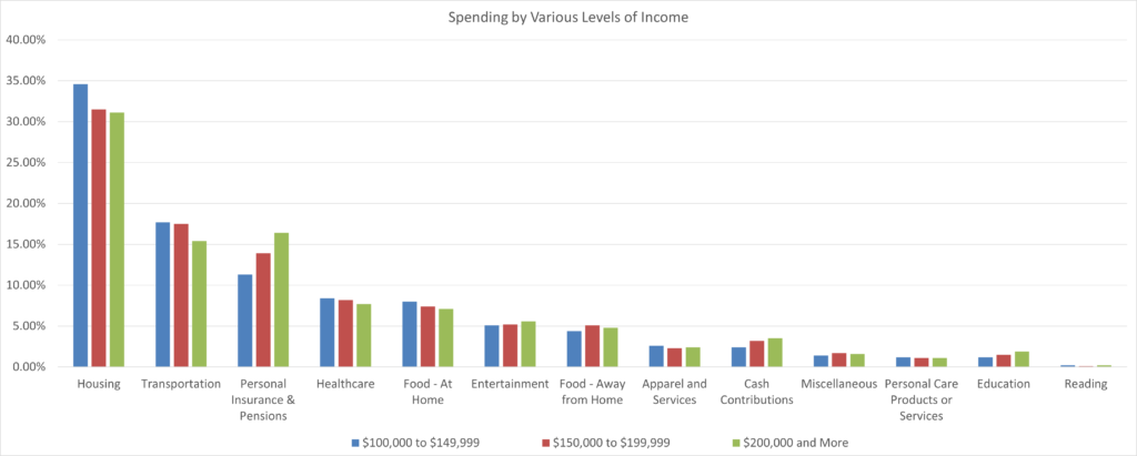 Beacon Wealthcare | How Americans Spent Their Money in 2021