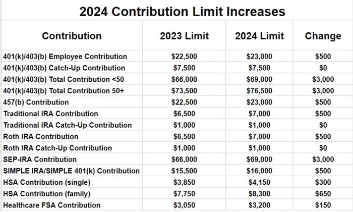 Beacon Wealthcare | 2024 Contribution Amounts, Tax Bracket Changes, and Social Security Increases